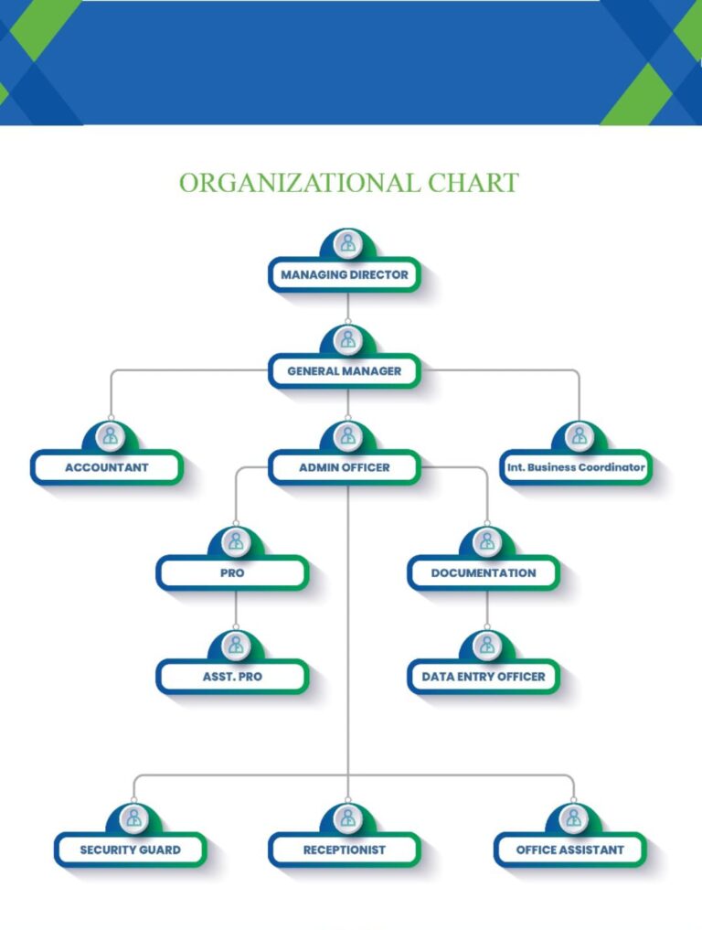 Organization Chart – Noon Resources